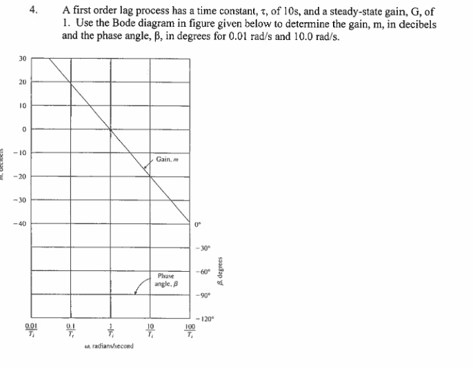 Solved 4. A first order lag process has a time constant, t, | Chegg.com