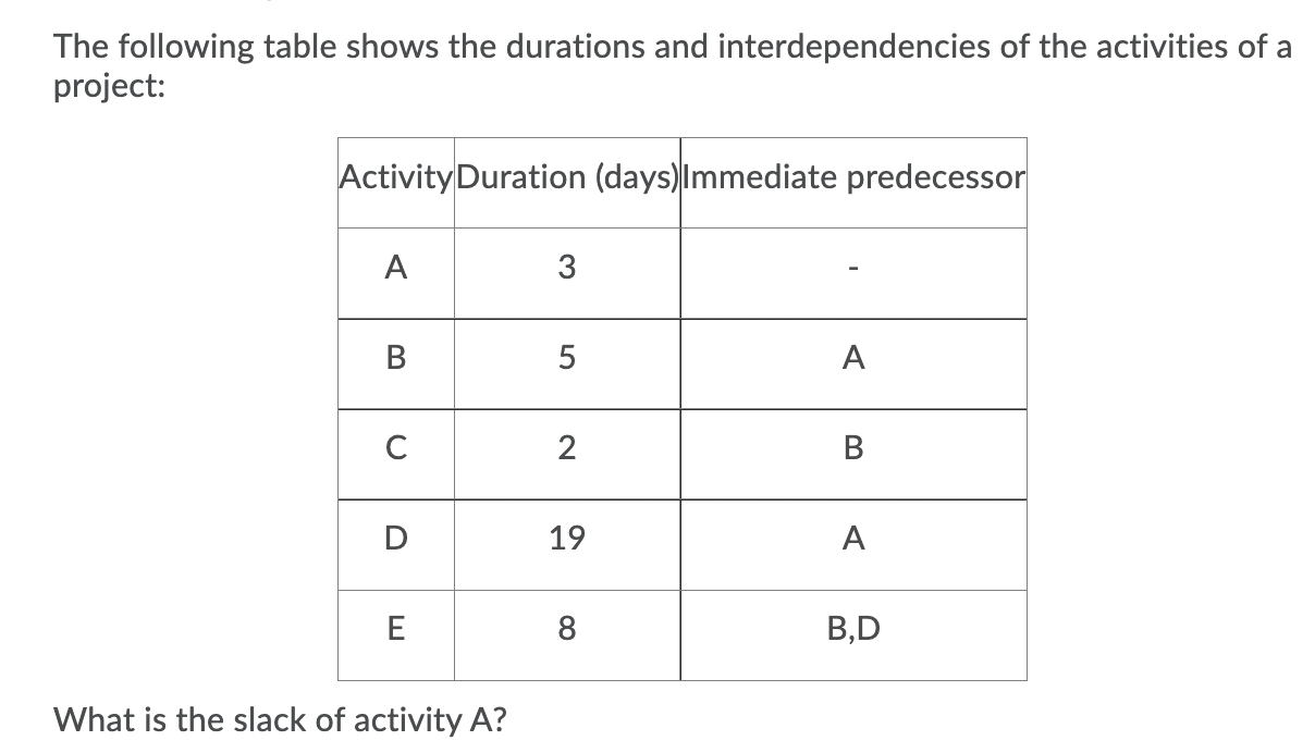 Solved The following table shows the durations and | Chegg.com