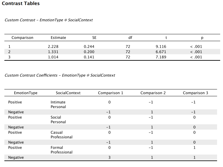 Solved contrast tables: explain what the planned contrasts | Chegg.com