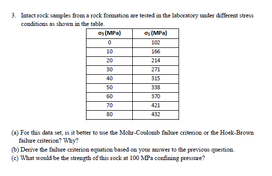 Solved 3. Intact rock samples from a rock formation are | Chegg.com
