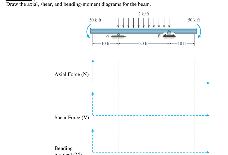 Solved Draw the axial, shear, and bending-moment diagrams | Chegg.com