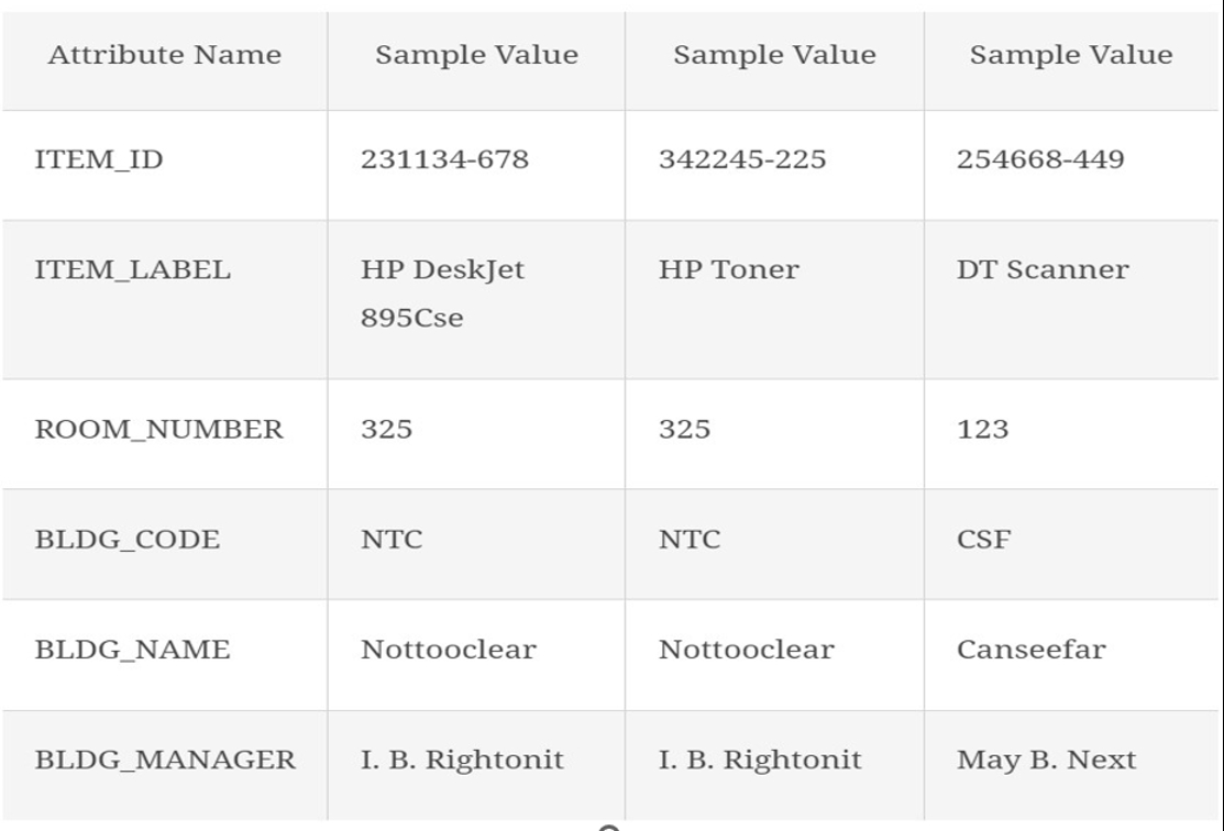 Solved 4- ﻿To keep track of office furniture, computers, | Chegg.com