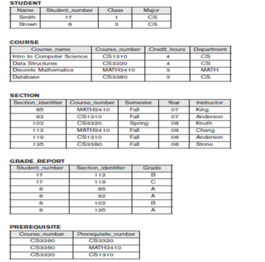 Solved 3. Retrieve the names and major of students who never | Chegg.com