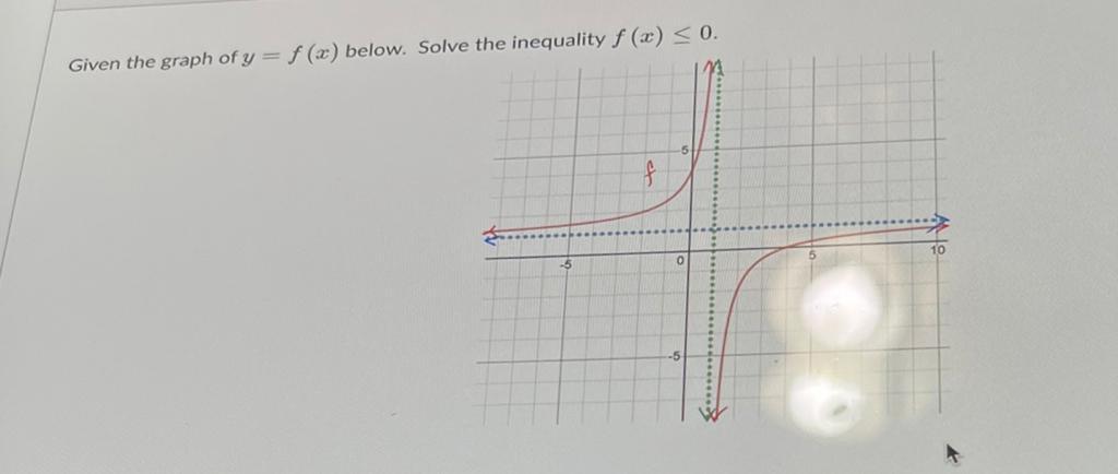 Solved Given the graph of y = f (x) below. Solve the | Chegg.com