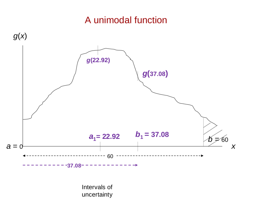 Figure 1 - A unimodal function Figure 2 Iteration 1 | Chegg.com