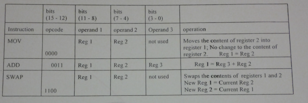 Consider A Hypothetical 16 Bit Assembly Language With 