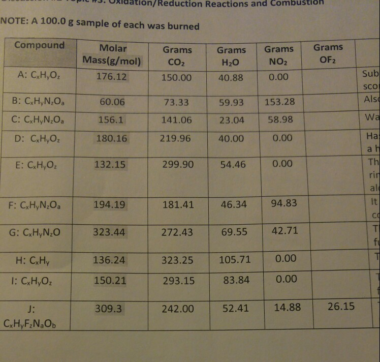 Solved 100g sample of each was burned. i need a sample | Chegg.com