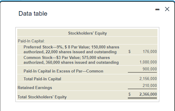 Solved Requirements: 1. Assuming the preferred stock is | Chegg.com Solved Requirements: 1. Assuming the preferred stock is | Chegg.com