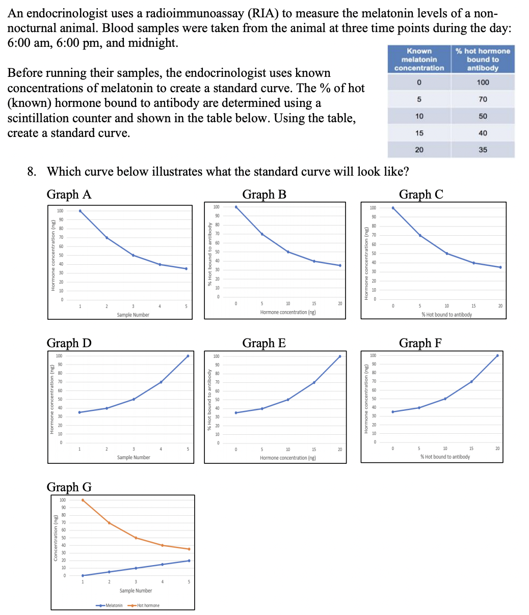 Solved An endocrinologist uses a radioimmunoassay (RIA) to | Chegg.com