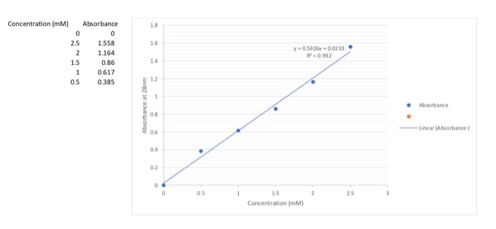 Solved 1.0 6. What is the Extinction Coefficient for | Chegg.com