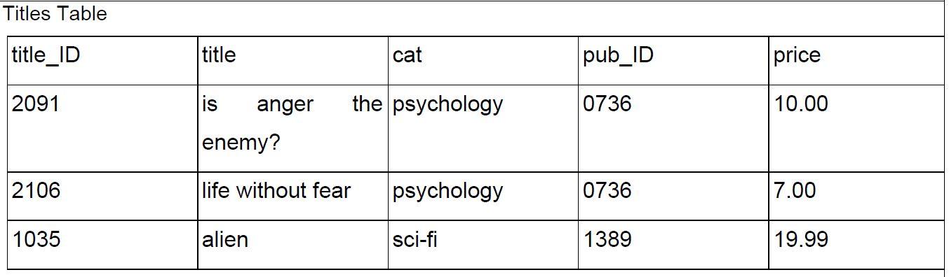 Solved Write an SQL query to create Titles Table. | Chegg.com