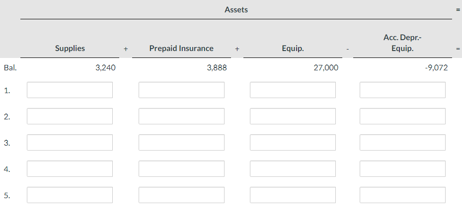 Solved = Liabilities Unearned RentAssets Acc. Depr.- 1. 2. | Chegg.com