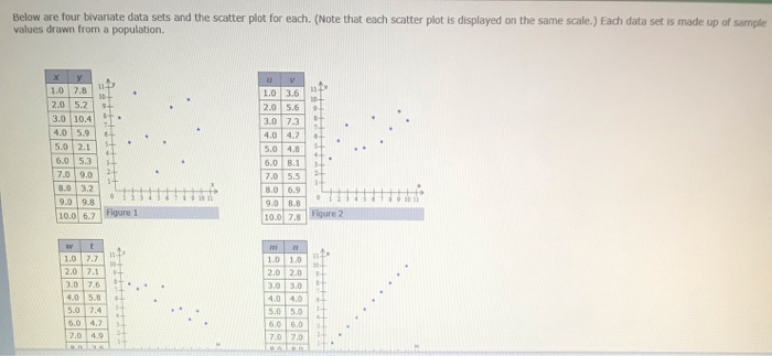 Solved Below are four bivariate data sets and the scatter | Chegg.com