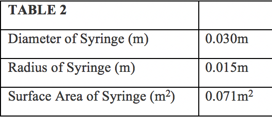 Using your data, calculate the pressure required to | Chegg.com