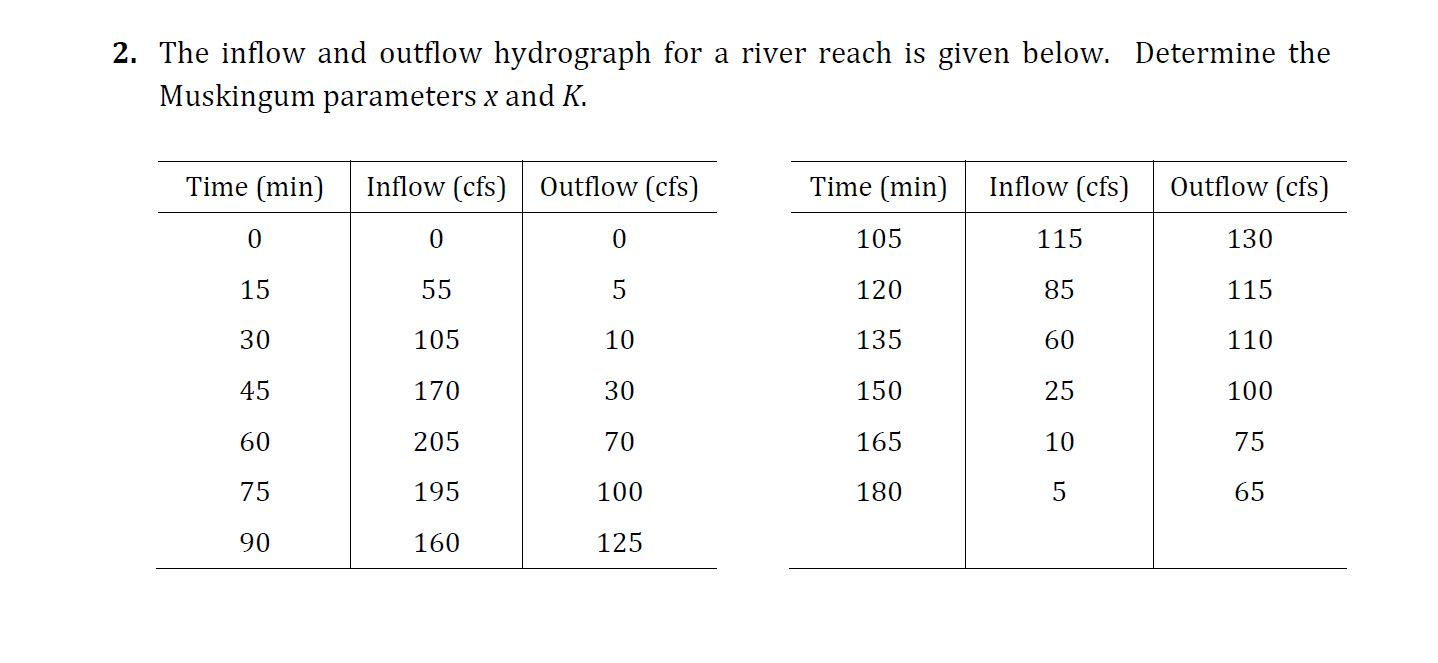 Solved 2. The inflow and outflow hydrograph for a river | Chegg.com