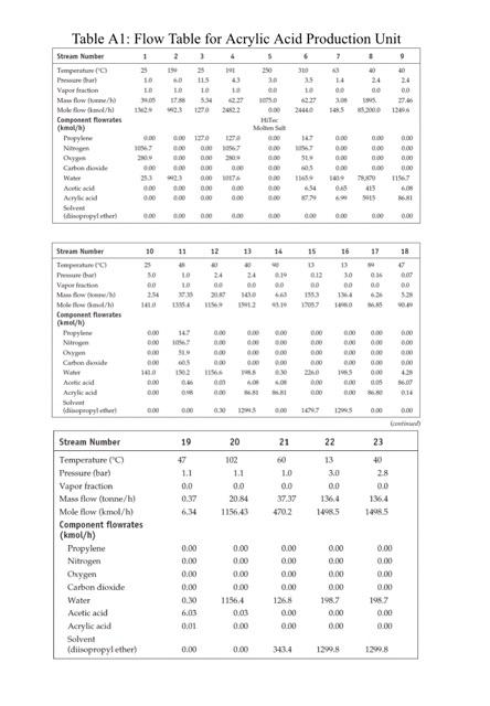 The production of Acrylic Acid Flow Diagram (PFD Unit | Chegg.com
