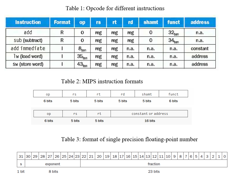 Solved In the computer, bits have no inherent meaning. Given | Chegg.com