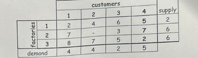 Solved For the following transportation problem, the penalty | Chegg.com