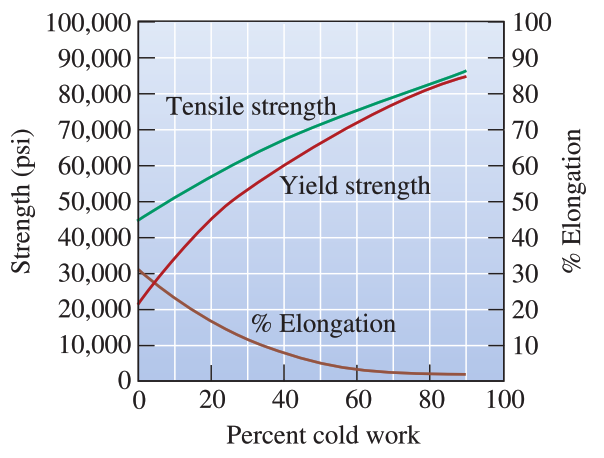 Solved 6- Effect of cold work on mechanical properties of | Chegg.com
