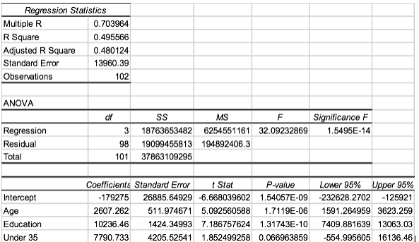 Solved Above are estimates of a model. The model predicts | Chegg.com