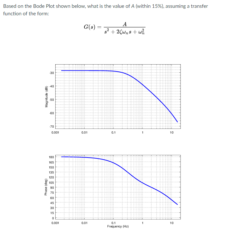 Solved Based on the Bode Plot shown below, what is the value | Chegg.com