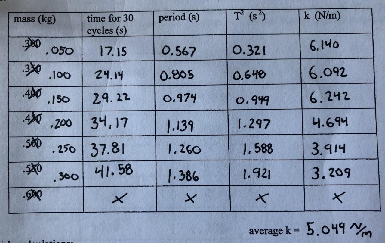 Solved 7. Find the uncertainty in the spring constant using | Chegg.com