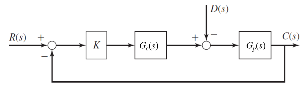 Solved Consider the system whose block diagram is shown | Chegg.com