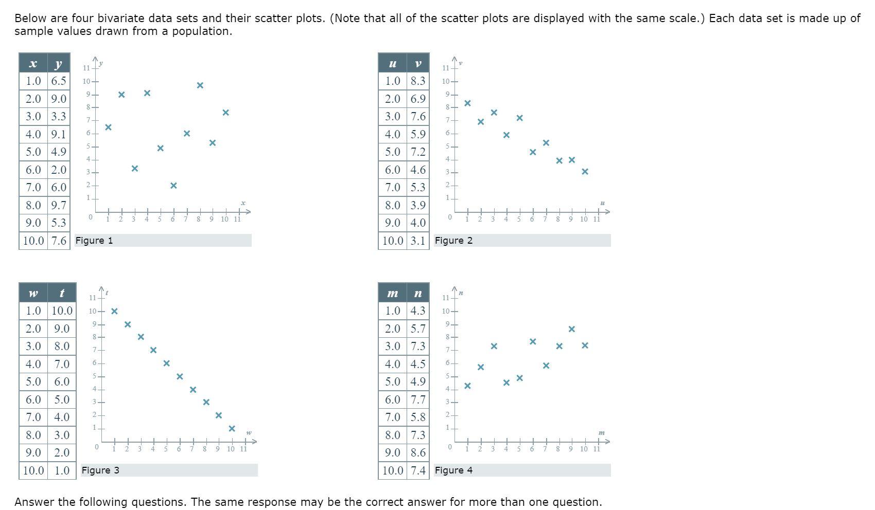 Solved Below are four bivariate data sets and their scatter | Chegg.com