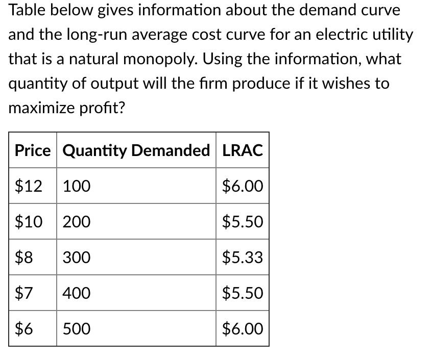 Solved Table below gives information about the demand curve | Chegg.com