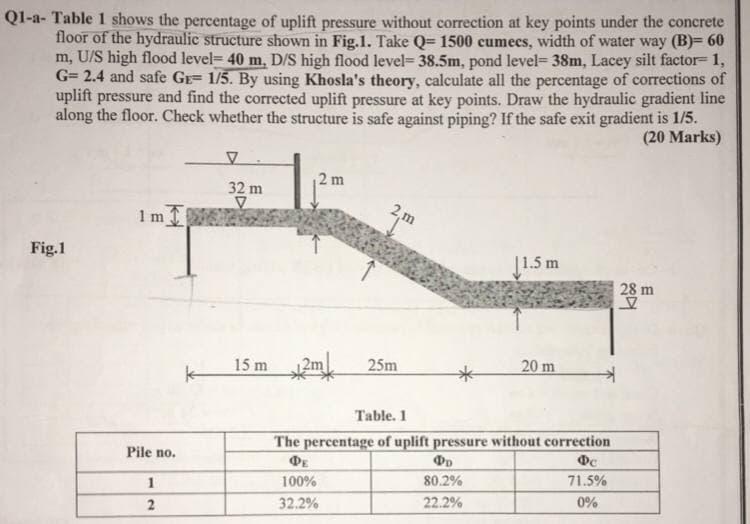 Q1-a- Table 1 shows the percentage of uplift pressure | Chegg.com