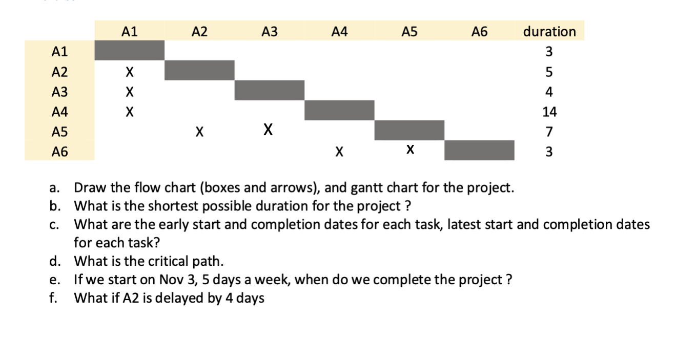 Solved a. Draw the flow chart (boxes and arrows), and gantt | Chegg.com