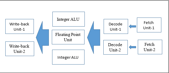 Solved 1. A superscalar processor, shown below, | Chegg.com