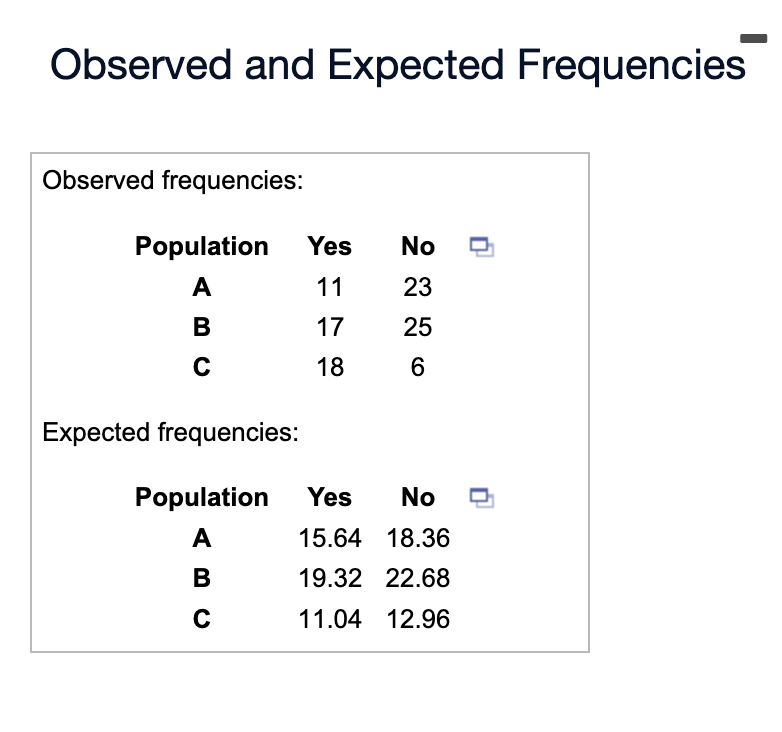 Solved Observed and Expected Frequencies Observed | Chegg.com