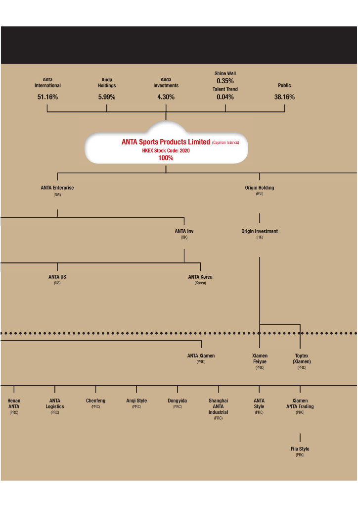 Solved Based on the organizational structure of ANTA， what | Chegg.com