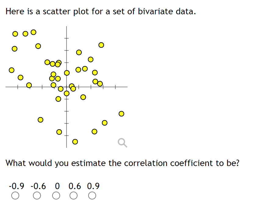 Solved Here is a scatter plot for a set of bivariate data. | Chegg.com