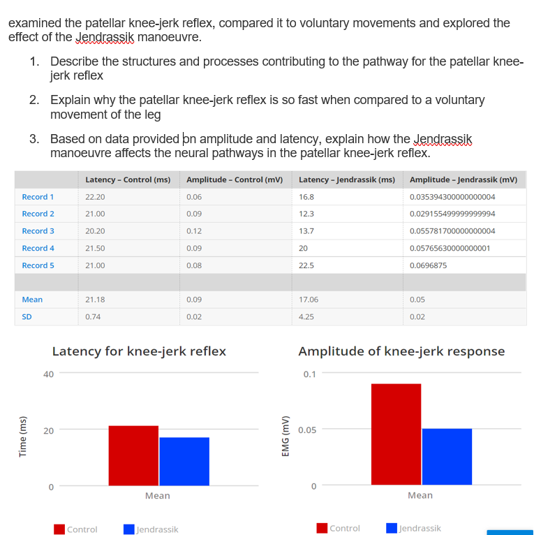 Solved examined the patellar knee-jerk reflex, compared it | Chegg.com