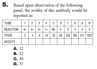 Solved Based upon observation of the following panel, the | Chegg.com