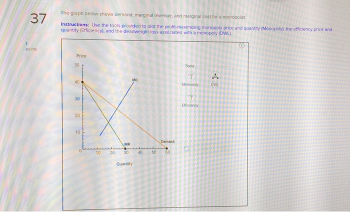 Solved The graph below shows demand, marginal revenue, and | Chegg.com