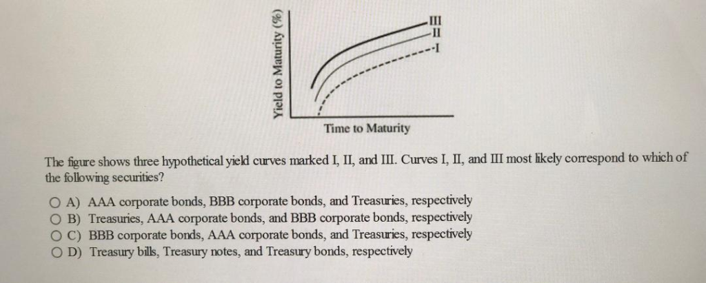 Solved 9 2 Time to Maturity The figure show three | Chegg.com