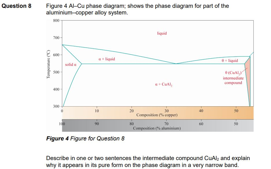 Question 8 Figure 4 Al-Cu phase diagram; shows the | Chegg.com