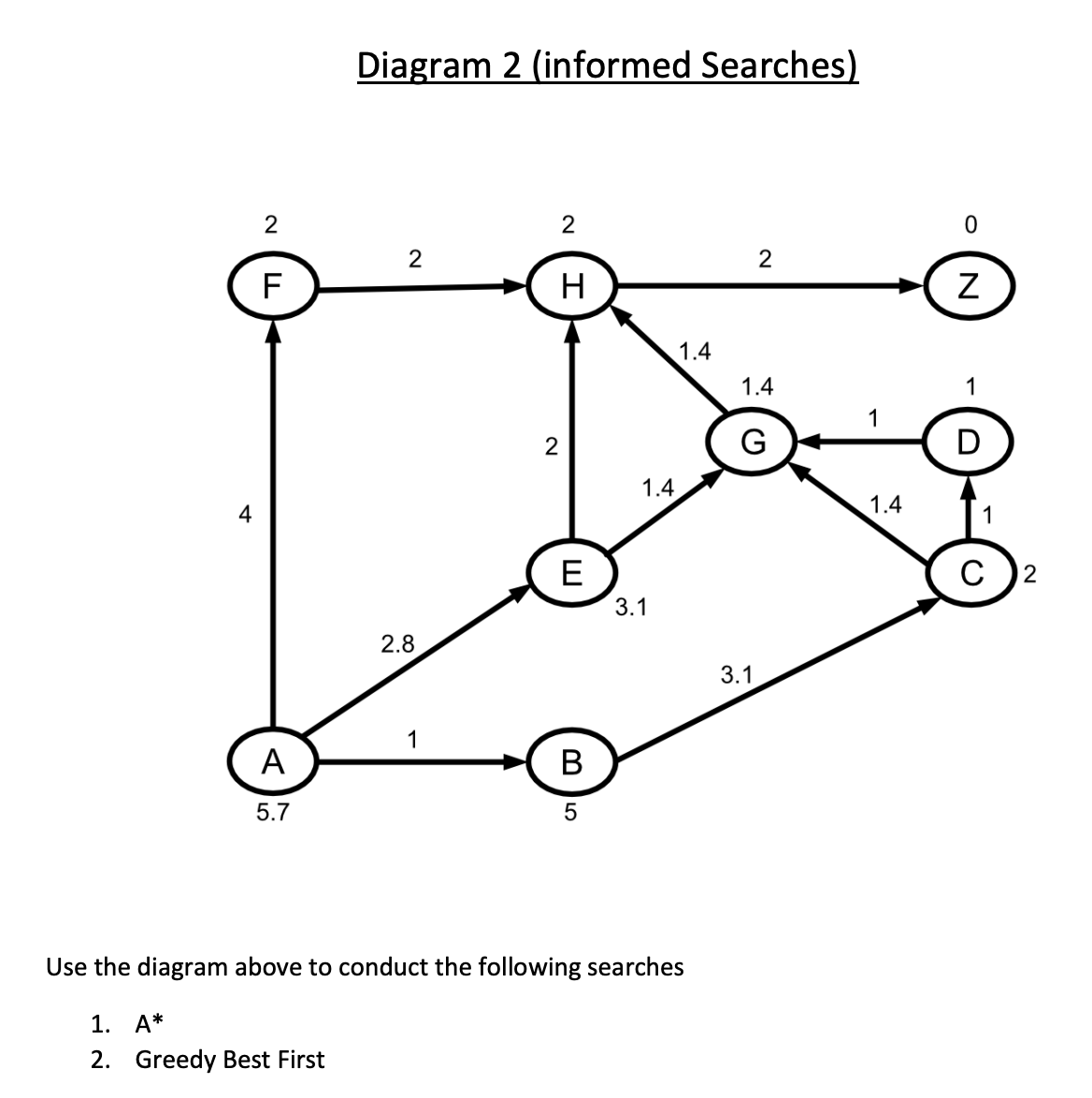 Solved Diagram 2 (informed Searches) Use the diagram above | Chegg.com