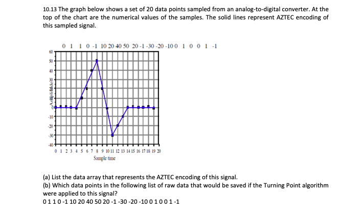 Solved 10.13 The graph below shows a set of 20 data points | Chegg.com