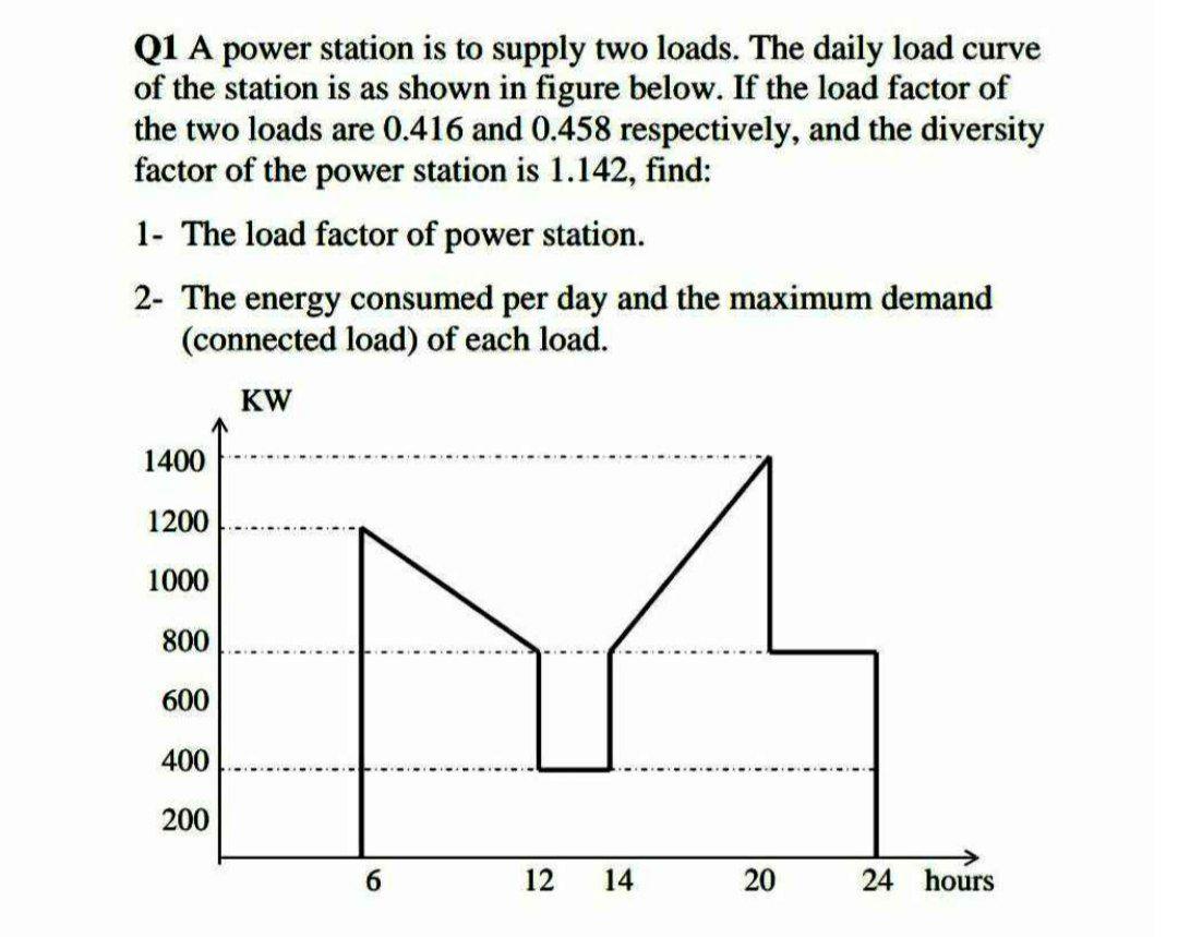 Solved Q1 A power station is to supply two loads. The daily | Chegg.com