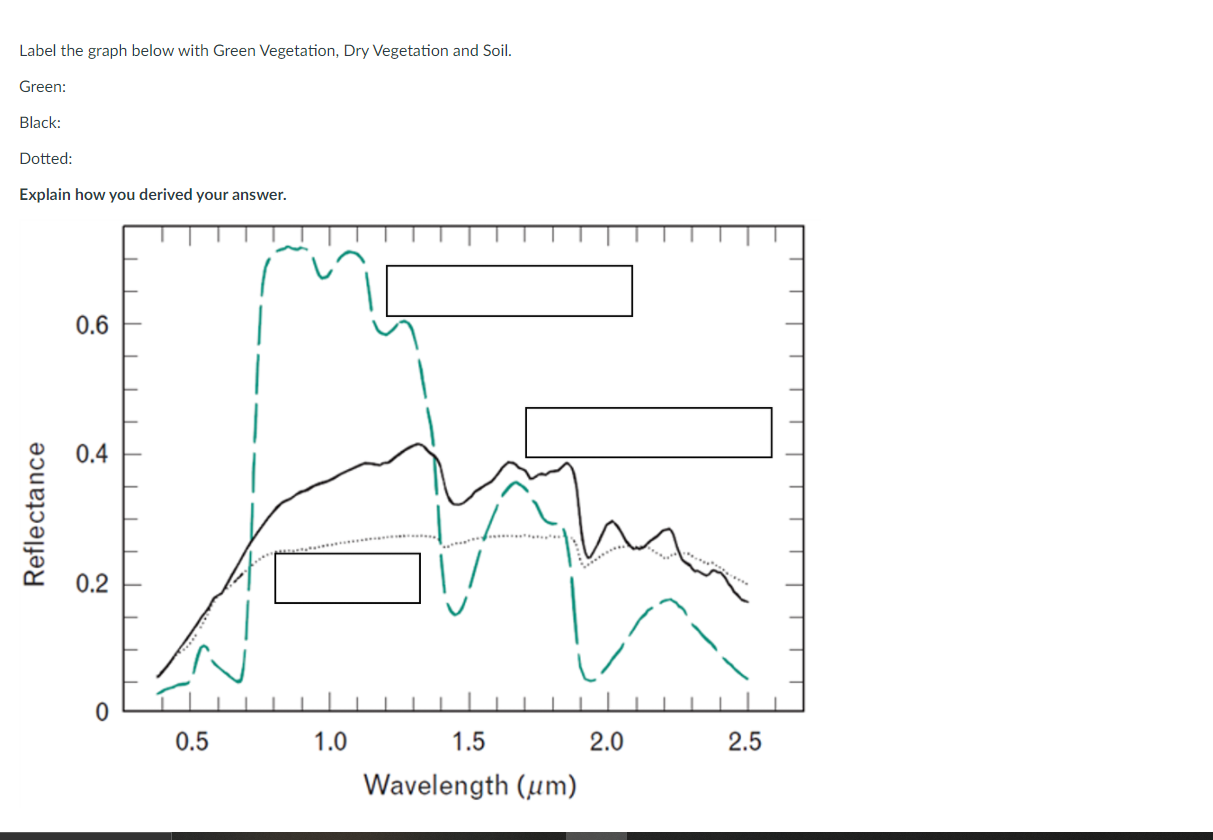 Solved Based on the graph, estimate NDVI for Green | Chegg.com
