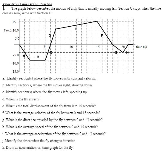 Solved Velocity us Time Graph Practice|. ﻿The graph below | Chegg.com