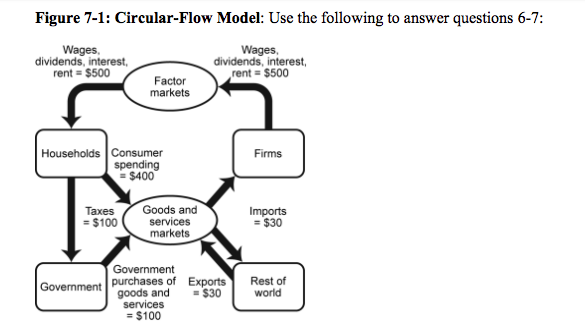 Solved Figure 7-1: Circular-Flow Model: Use the following to | Chegg.com
