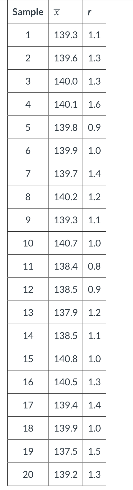 Solved (a) Using all the data find trial control limits for | Chegg.com