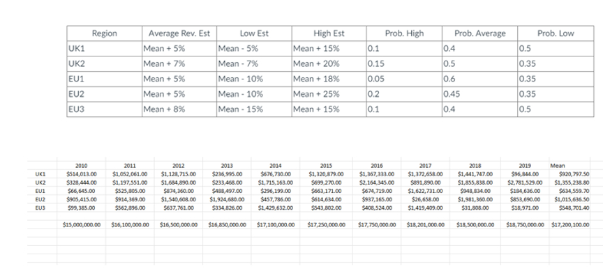 Solved First, Calculate the mean revenue per location using | Chegg.com