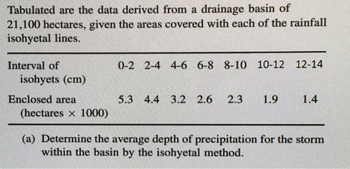 Solved Tabulated are the data derived from a drainage basin | Chegg.com