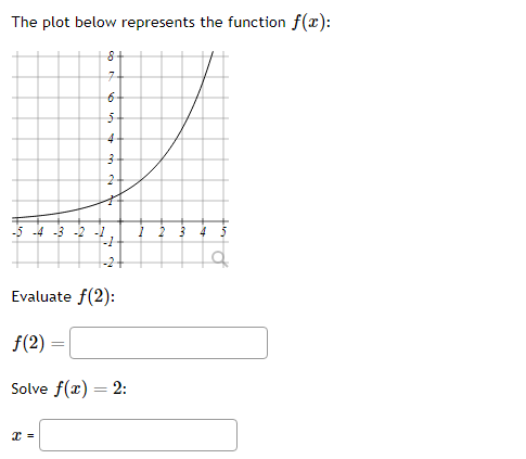 Solved The plot below represents the function f(x) : | Chegg.com